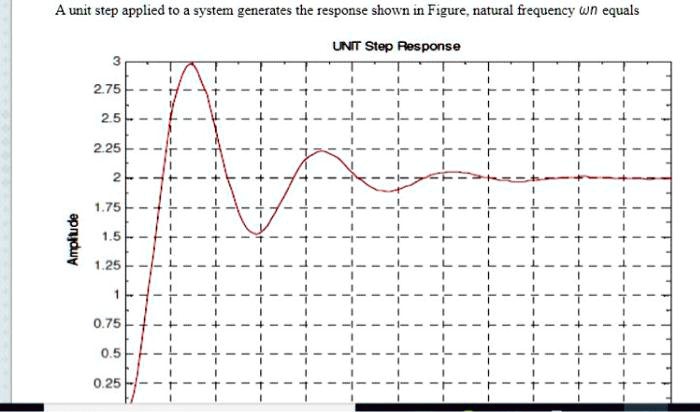 SOLVED: A unit step applied to a system generates the response shown in ...