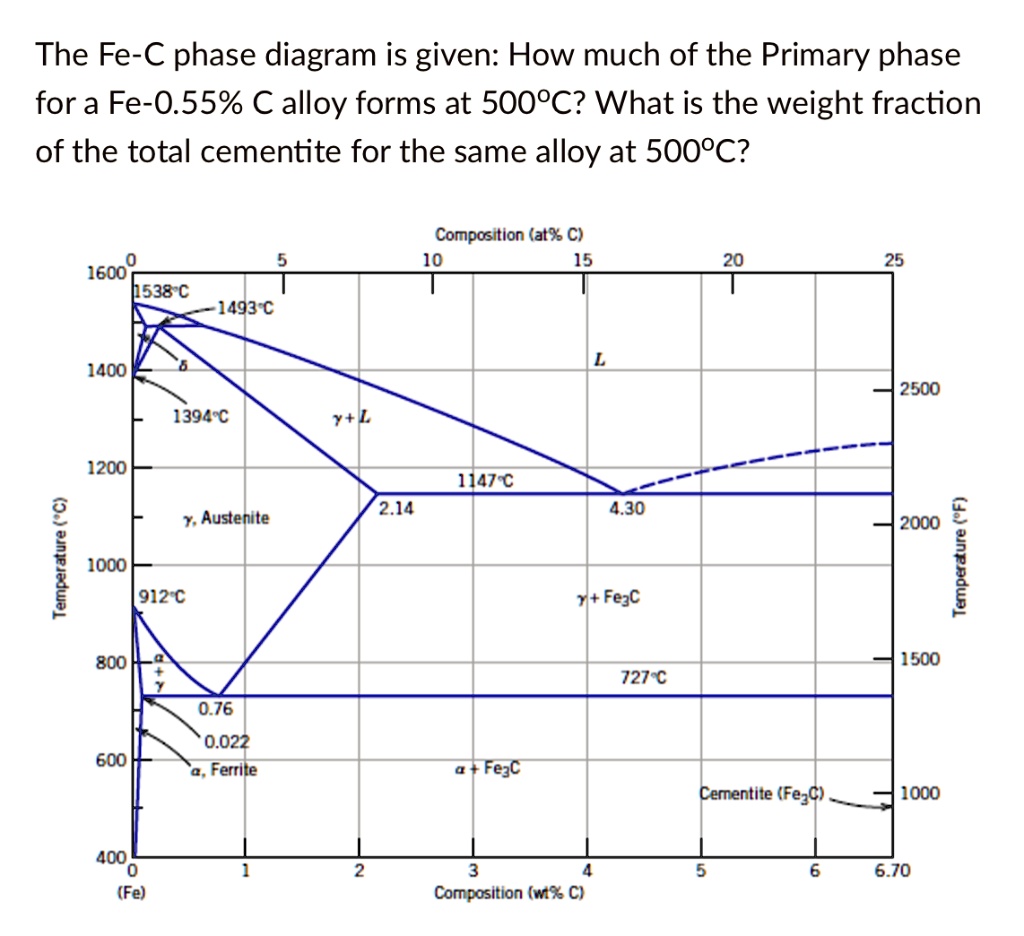 SOLVED: The Fe-C phase diagram is given: How much of the primary phase for a Fe-0.55% C alloy ...