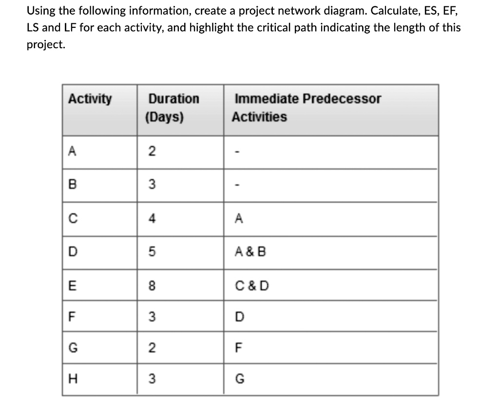Using the following information, create a project network diagram. Calculate, ES, EF, LS and LF ...