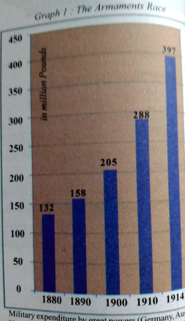 SOLVED: 'analyse The armaments race graph'