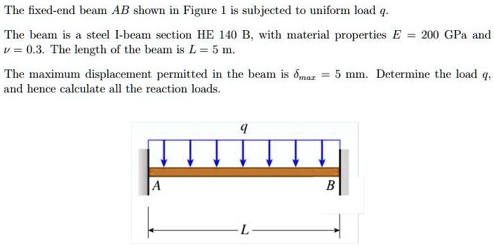 The fixed-end beam AB shown in Figure 1 is subjected to uniform load q ...