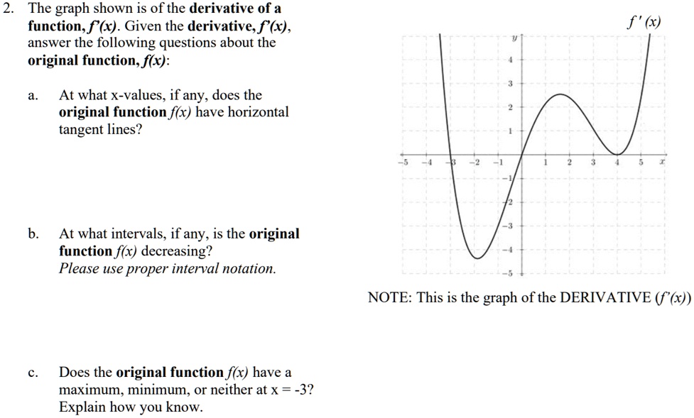 The graph shown is of the derivative of a function, f… - SolvedLib