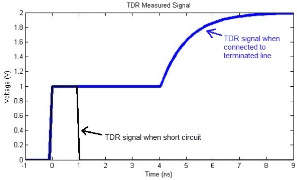 SOLVED: The figure above shows a 50â„¦ Time-Domain-Reflectometer (TDR) being used to ...