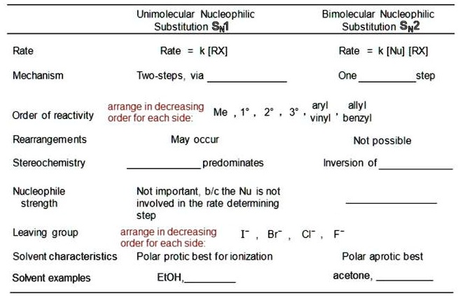 Unimolecular Nucleophilic Substitution SN1 Rate = k [RX] Bimolecular Nucleophilic Substitution ...