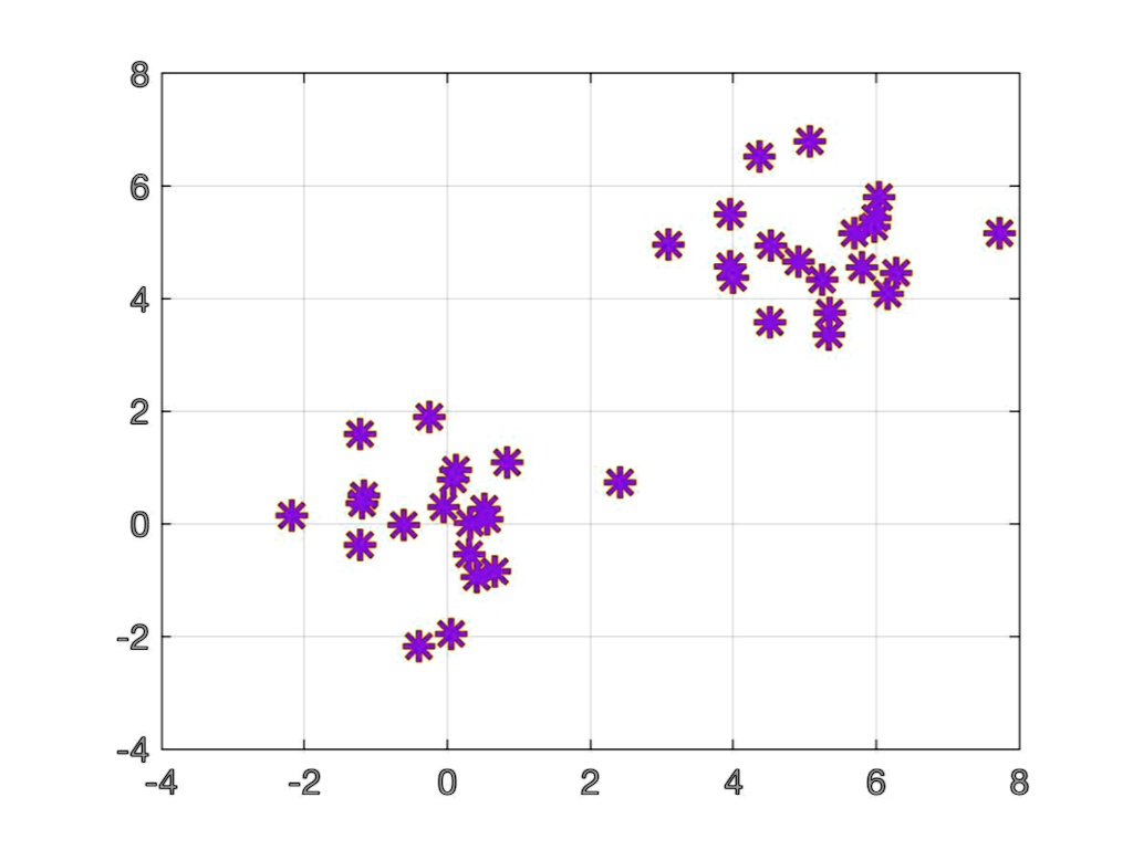 Solved In Matlab Generate Two Clusters Of Data Belonging To Two Classes In A 2 D Input Space