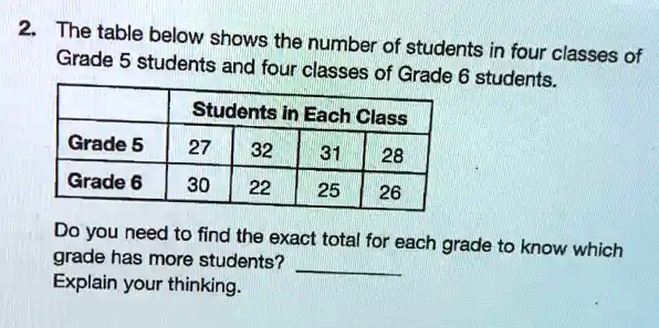 SOLVED: The table below shows the number of Grade 5 students students ...