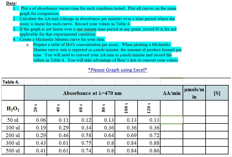 Data: 1. Plot a of absorbance versus time for each condition tested ...