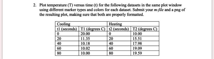 2 Plot Temperature T Versus Time T For The Following Datasets In The Same Plot Window Using