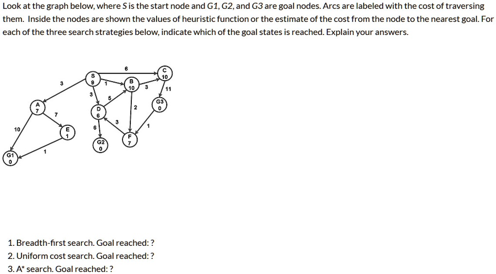 look at the graph belowwhere s is the start node and g1g2and g3are goal nodesarcs are labeled ...