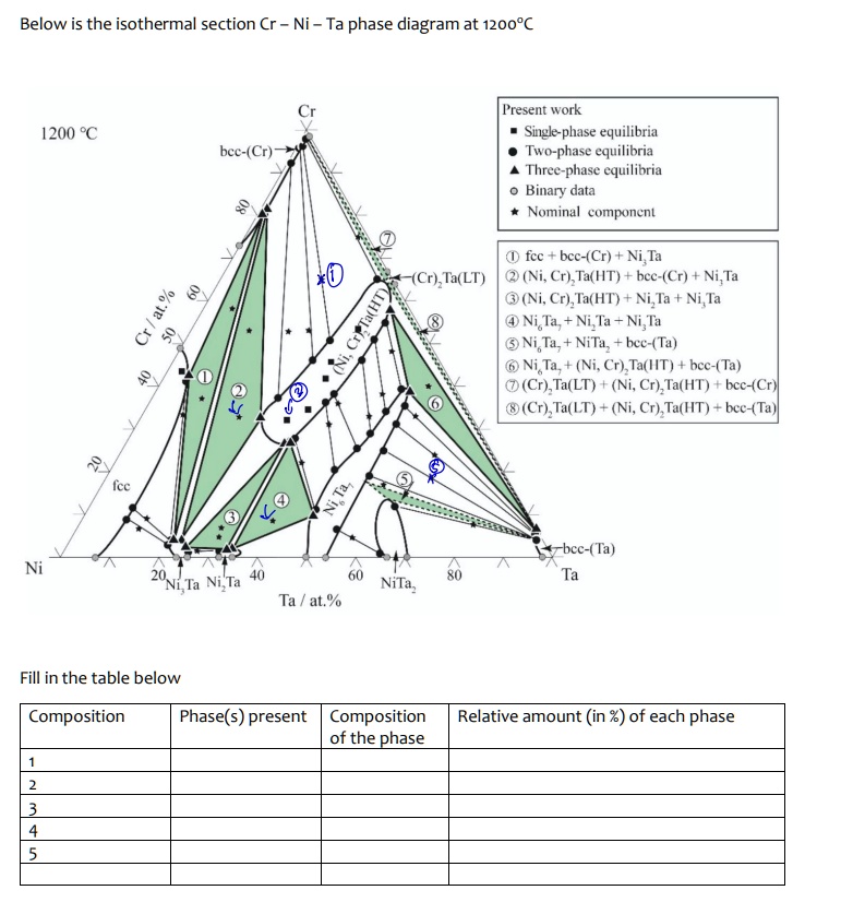 Below is the isothermal section Cr - Ni - Ta phase diagram at 1200°C Cr ...