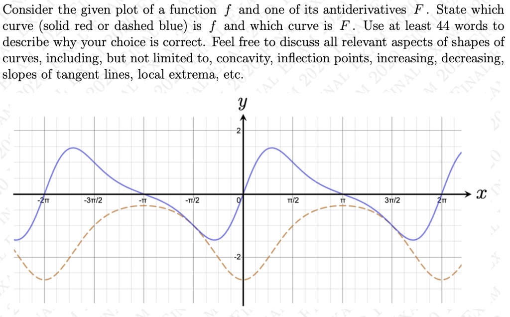Consider the given plot of a function f and one of its...
