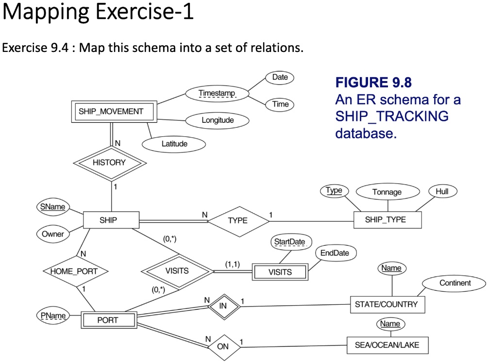 Solved Convert This Er Diagram To A Relational Model Mapping Exercise 1 Exercise 94 Map This