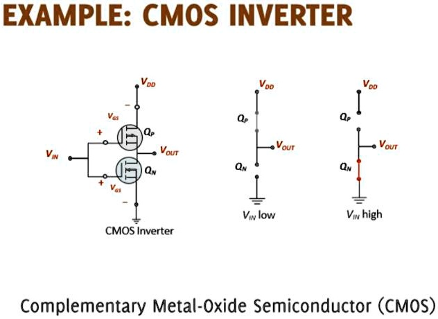 SOLVED: Please explain the behavior of the CMOS inverter by using ... SOLVED: Please explain the behavior of the CMOS inverter by using ...