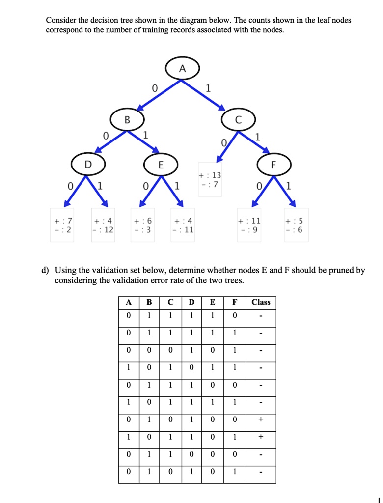 Consider the decision tree shown in the diagram below. The counts shown ...