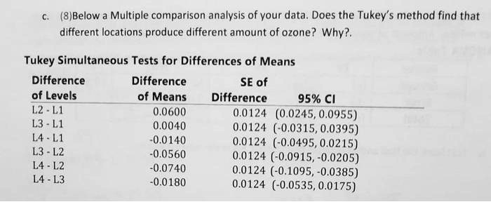 c. (8) Below a Multiple comparison analysis of your data. Does the ...