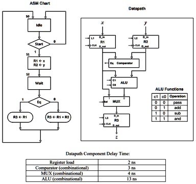 SOLVED: Draw the CU-DP model of the system, with all signals explicitly ...