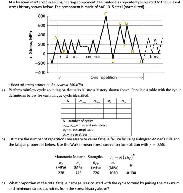 SOLVED: Texts: At a location of interest in an engineering component, the material is repeatedly ...