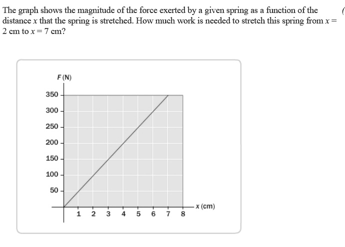 SOLVED: The graph shows the magnitude of the force exerted by given ...