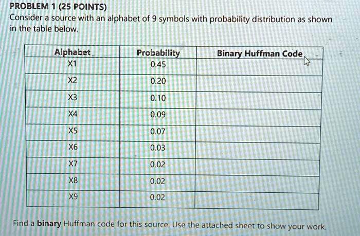PROBLEM 1 (25 POINTS) Consider a source with an alphabet of 9 symbols with probability ...