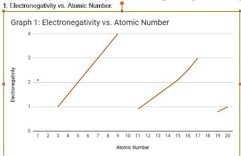 SOLVED: 'Which three elements represented in Graph 1 do not have a ...