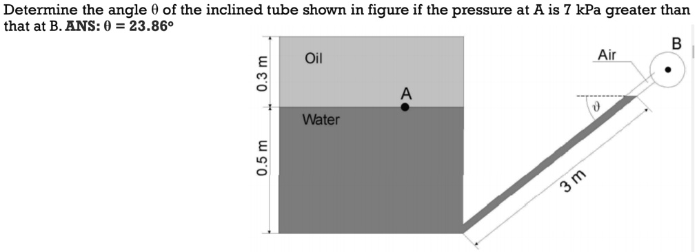 Determine the angle θ of the inclined tube shown in figure if the ...