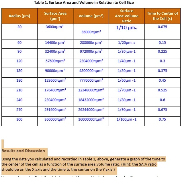 SOLVED: Table 1: Surface Area and Volume in Relation to Cell Size able ...