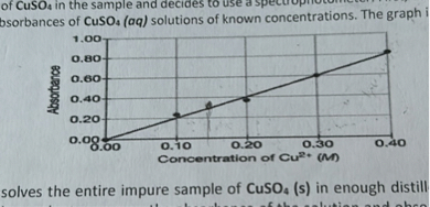 bsorbances of CuSO4(aq) solutions of known concentrations. The graph ...