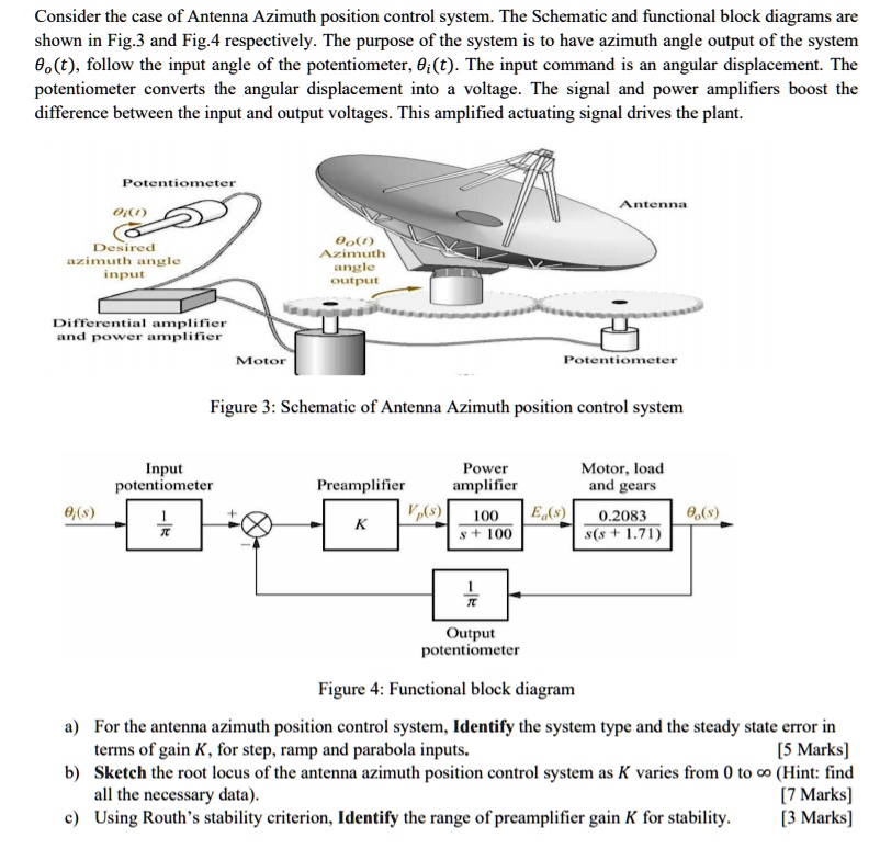 SOLVED: Consider the case of Antenna Azimuth position control system. The Schematic and ...