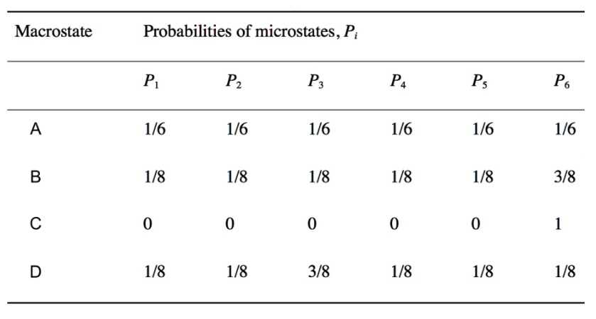 Macrostate Probabilities of microstates, Pi P1 P2 P3 P4 P5 P6 A 1/6 1/6 ...