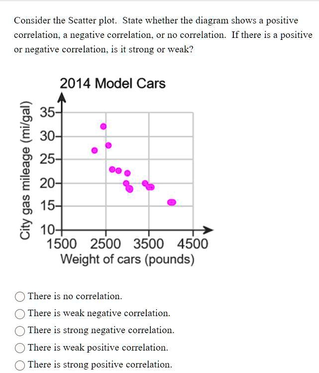 SOLVED: Consider the Scatter plot. State whether the diagram shows a positive correlation, a ...