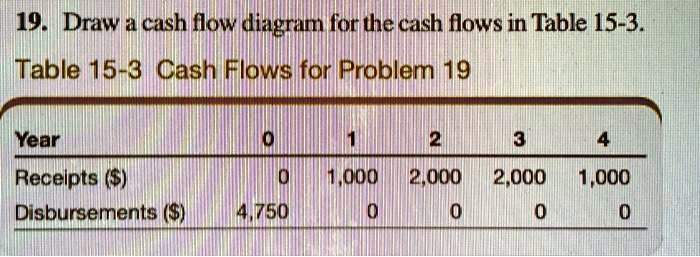 SOLVED: 19. Draw a cash flow diagram for the cash flows in Table 15-3 ...