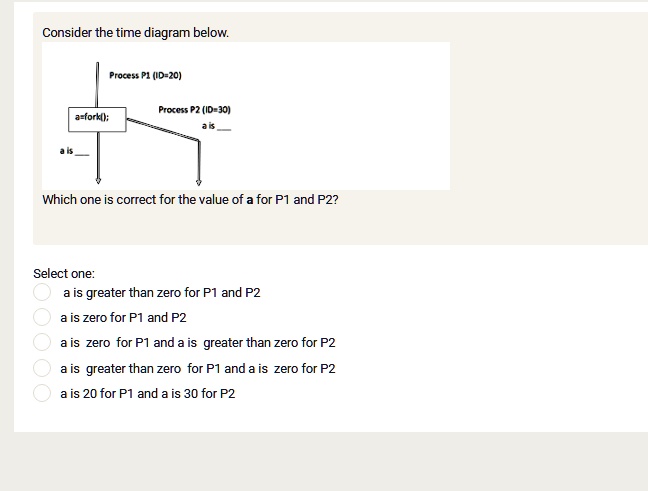 Consider the time diagram below. a is a=fork(); Process P1 (ID=20 ...