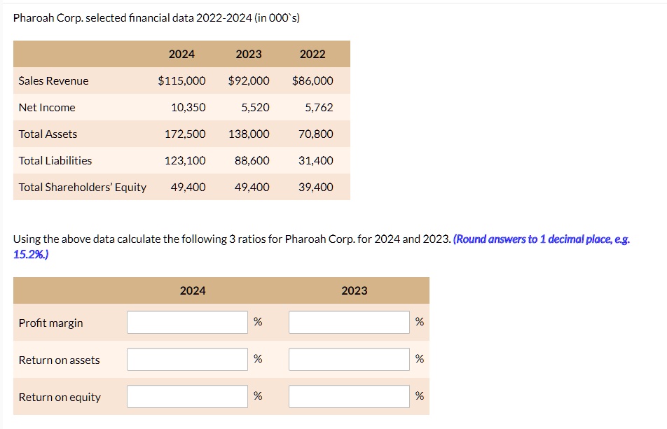 SOLVED: Pharoah Corp. selected financial data 2022-2024 (in 000's ...