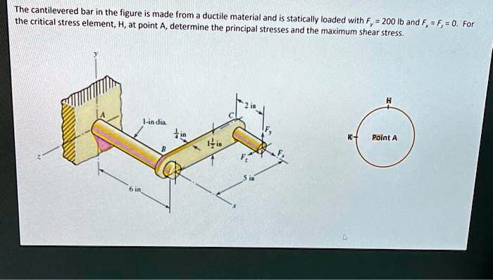 The Cantilevered Bar In The Figure Is Made From A Ductile Material And Is Statically Loaded With