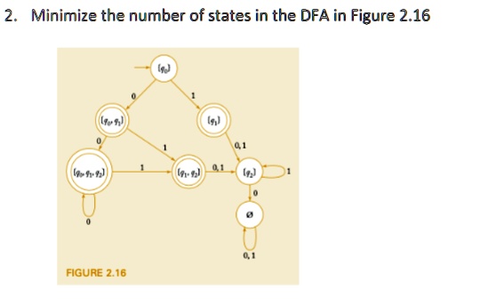 2. Minimize the number of states in the DFA in Figure 2.16 FIGURE 2.16