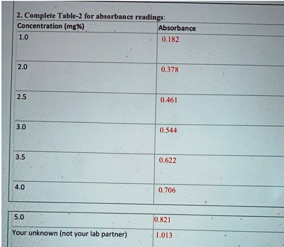 SOLVED: Using a spreadsheet program, each student should construct a calibration curve of ...