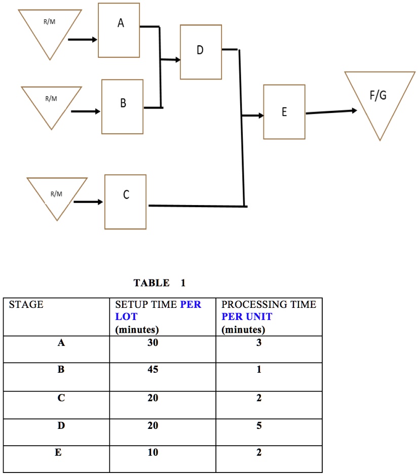 SOLVED: The following diagram represents a manufacturing process, which ...