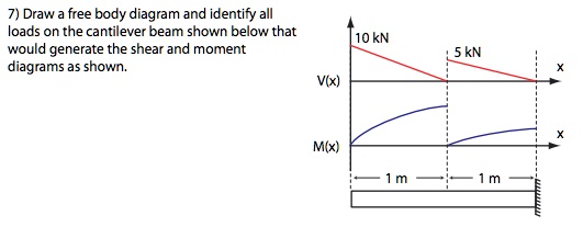 7) Draw a free body diagram and identify all loads on the cantilever beam shown below that would ...