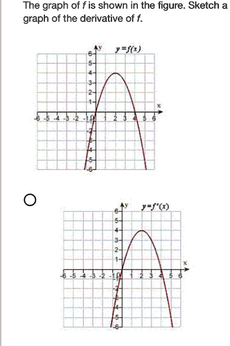 The graph of f is shown in the figure. Sketch a graph… - SolvedLib