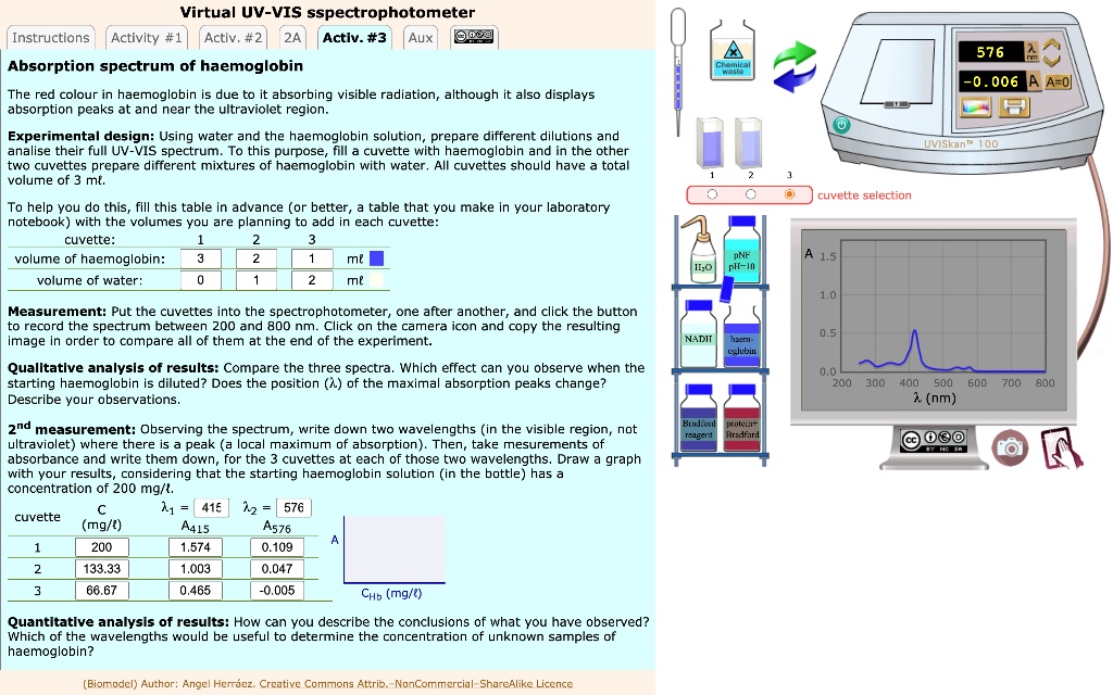 SOLVED: Title: Analysis of the Absorption Spectrum of Haemoglobin Text ...