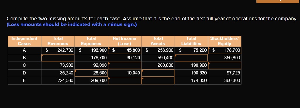 SOLVED: Compute the two missing amounts for each case. Assume that it ...