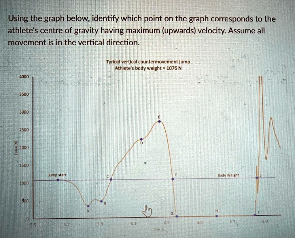 SOLVED: Using the graph below, identify which point on the graph ...