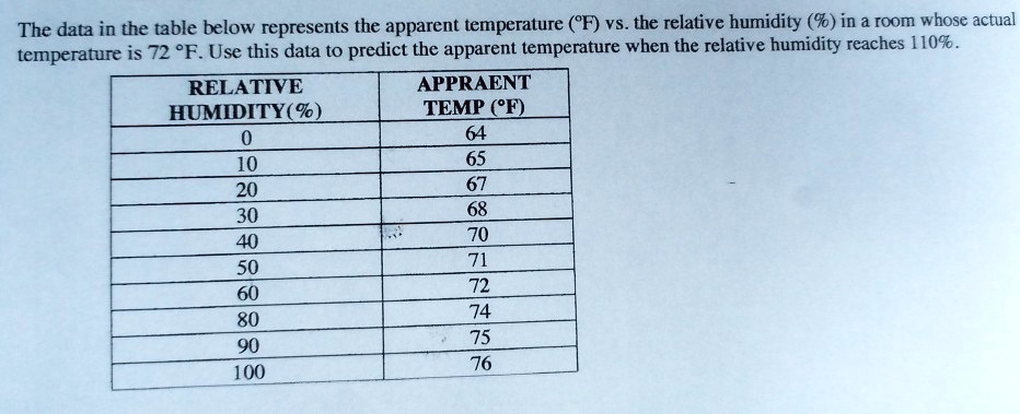 The data in the table below represents the apparent temperature (F) vs. the relative humidity ...