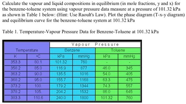 Calculate the vapour and liquid compositions in equilibrium (in mole ...