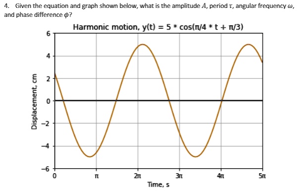 given the equation and graph shown below what is the amplitude a period ...