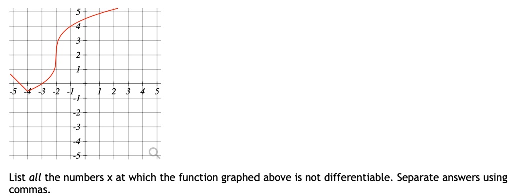 -2 1 2 List all the numbers X at which the function graphed above is ...