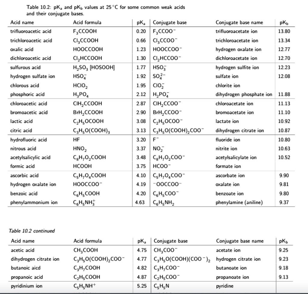 Table 10.2: PK and pKb values at 25Â°C for some common weak acids and ...
