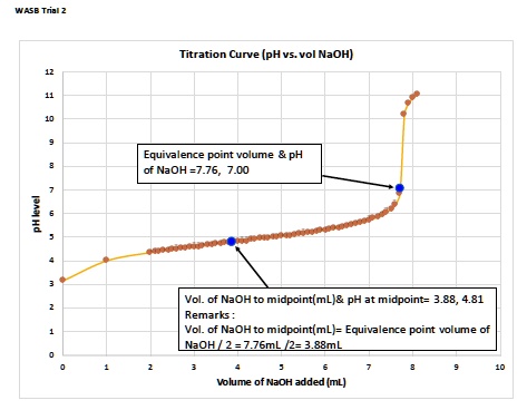 SOLVED: Title: Titration Curve (pH vs. Volume of NaOH) Equivalence point volume of NaOH = 7.76 ...