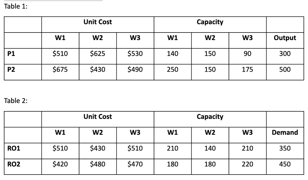 [GET ANSWER] Table 1: Unit Cost Capacity W1 W2 W3 W1 W2 W3 Output P1 510625 530 140 150 90 300 ...