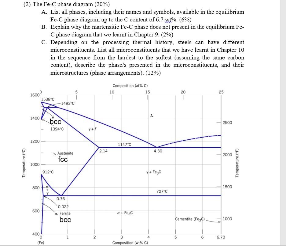 SOLVED: (2) The Fe-C phase diagram (20%): List all phases, including their names and symbols ...